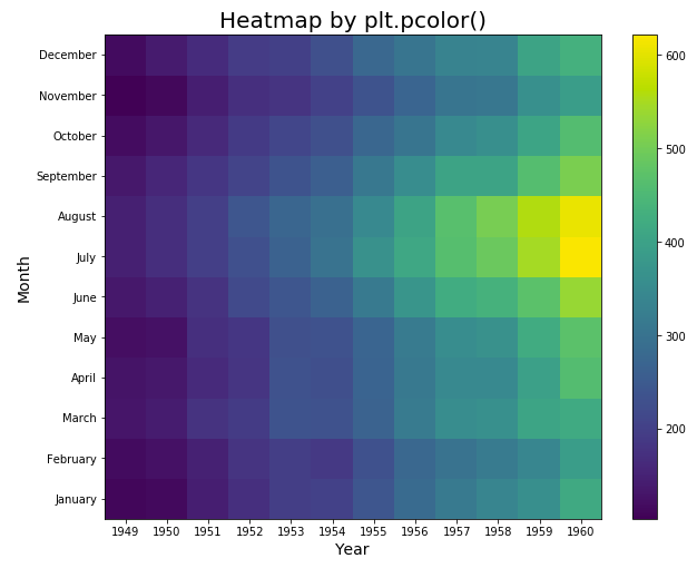 R Python 분석과 프로그래밍의 친구 By R Friend Python 히트맵 그리기 Heatmap By Python Matplotlib Seaborn
