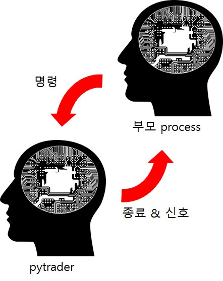 pytrader의 parent process를 만드는 작업에 들어가 보기