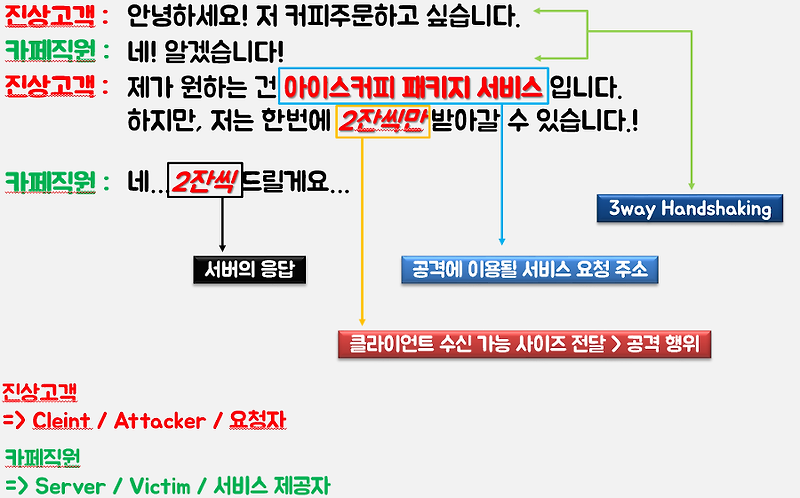 Slow Read Attack(DDoS) 에 대해서 알아보자. :: 김매력의 정보보안 지식 창고
