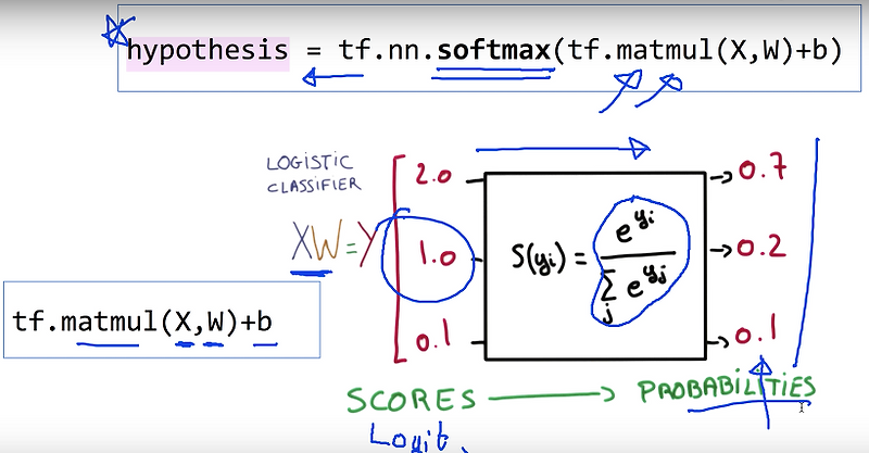 [머신러닝 Tensorflow]lec14 Tensorflow로 Softmax Classification의 구현하기