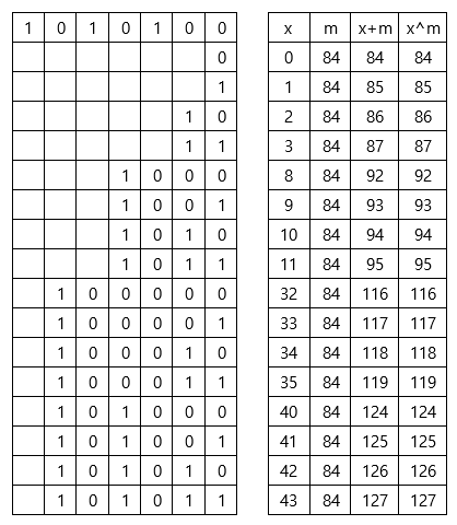 [HackerRank][Python3] Sum vs XOR - snoopybox