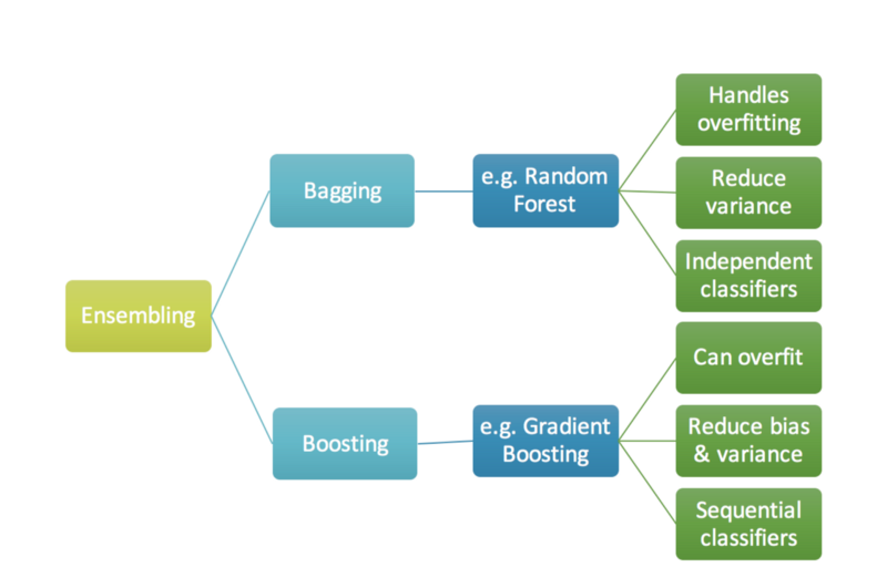 Gradient Boosting Algorithm의 직관적인 이해 Deep Play