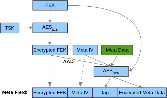 [OPTEE 문서번역] OPTEE Architecture - 9 Secure storage