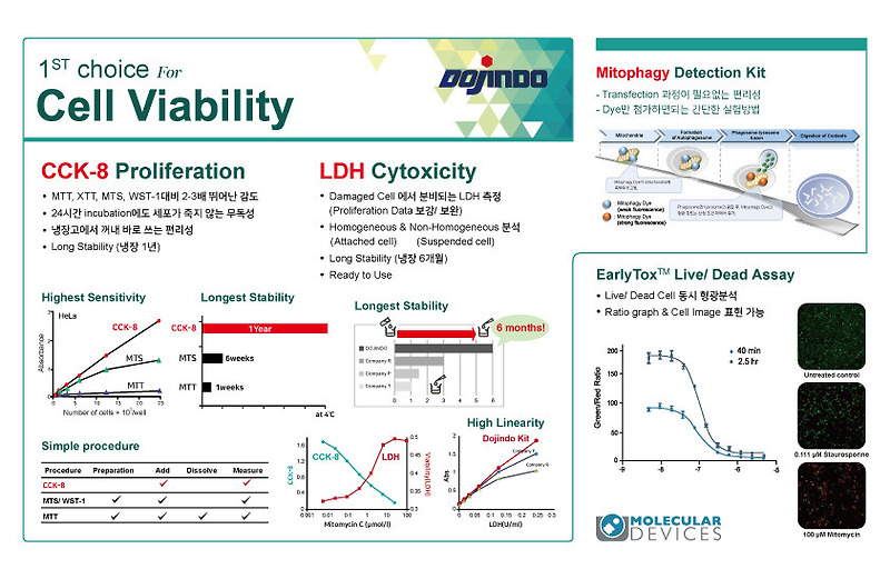 1st choice fro Cell Viability_CCK-8/LDH