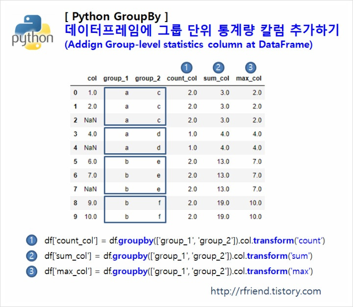 R Python 분석과 프로그래밍의 친구 By R Friend Python Pandas 데이터프레임에 그룹 단위로 통계량을 집계해서 칼럼 추가하기 Df