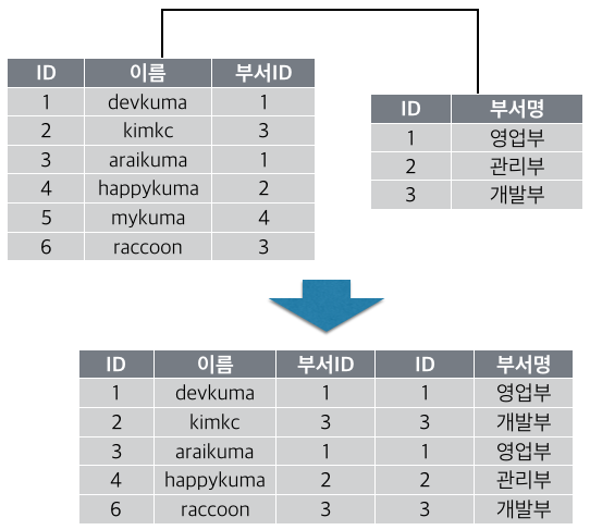 sqlite-join-inner-join