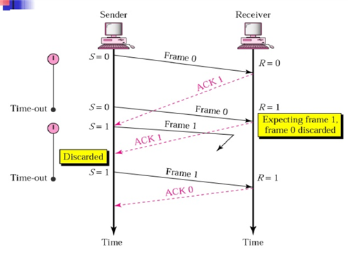ARQ (Automatic Repeat reQuest)