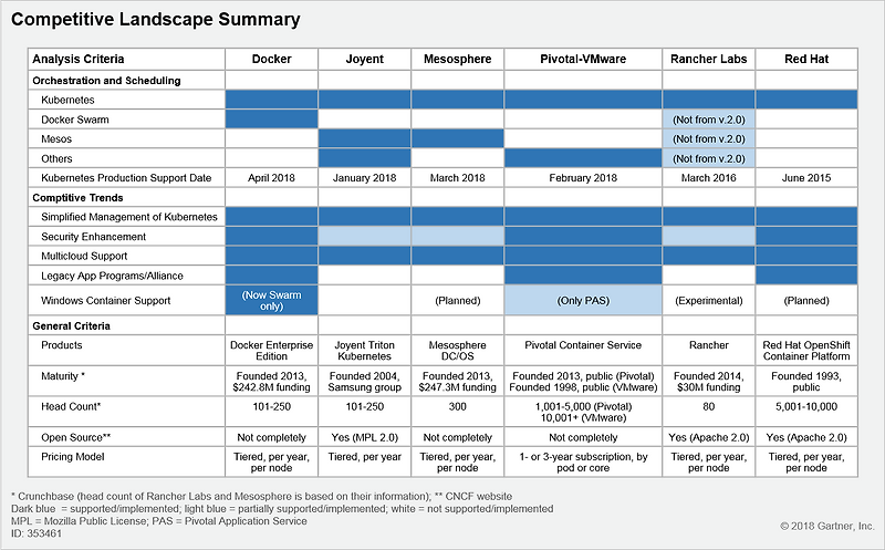 [MSA] Orchestrator Managed Container