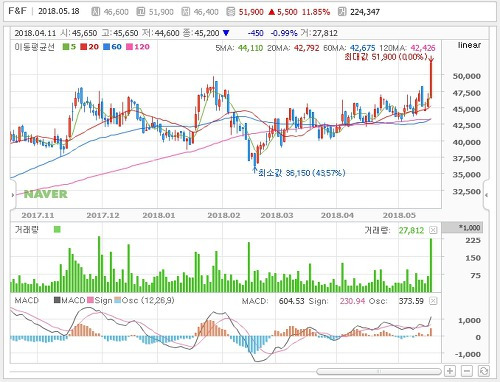 5/21 오늘 뭐사지? ★ F&F(007700)