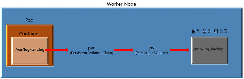 쿠버네티스 - PV(Persistent Volume) 와 PVC(Persistent Volume Claim) 에 대해 알아보자