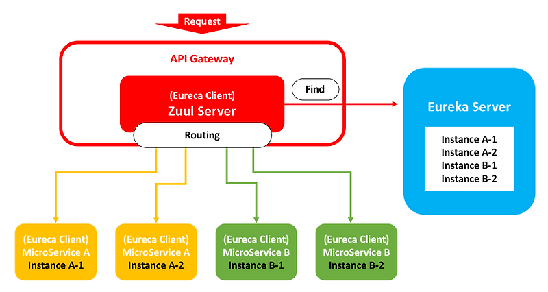 Spring Boot Spring Cloud Msa 4 Zuul이란 적용방법