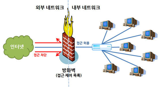 방화벽 (Firewall) :: history