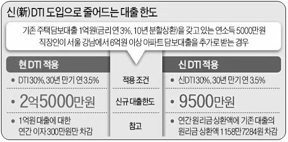 더불어사는 세상 :: 기존대출원금도 포함하는 총부채대비 상환비율(DTI) 변경, 징검다리론 대출조건(연체, 상환조건, 대출금액 ...