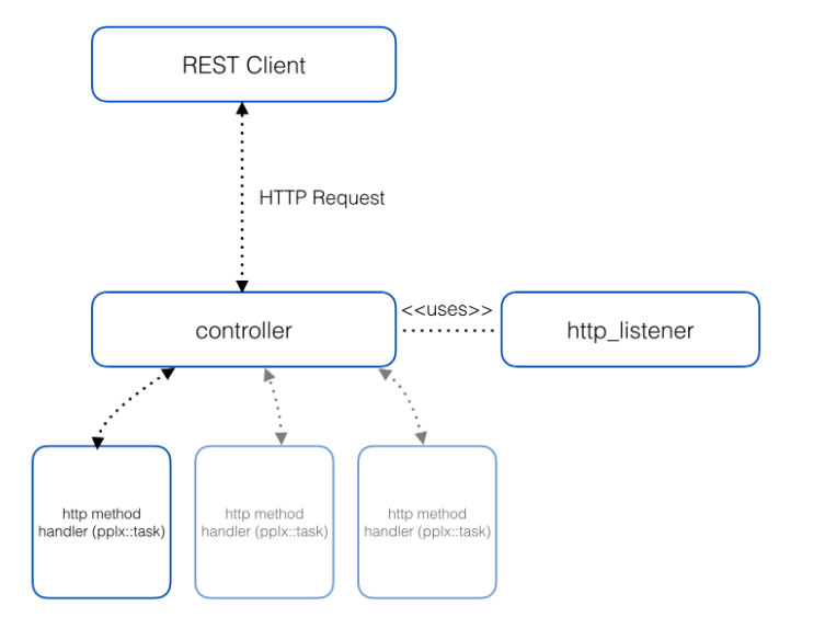 C++] cpprestSDK 에 대한 간략한 설명.