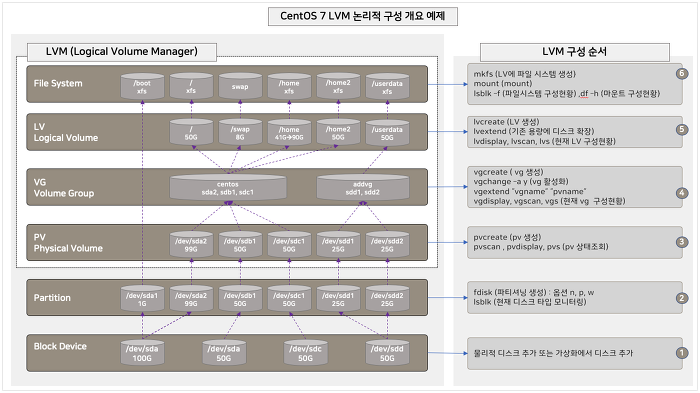 LVM (logical volume manager) 기본 세팅..(aws ec2)