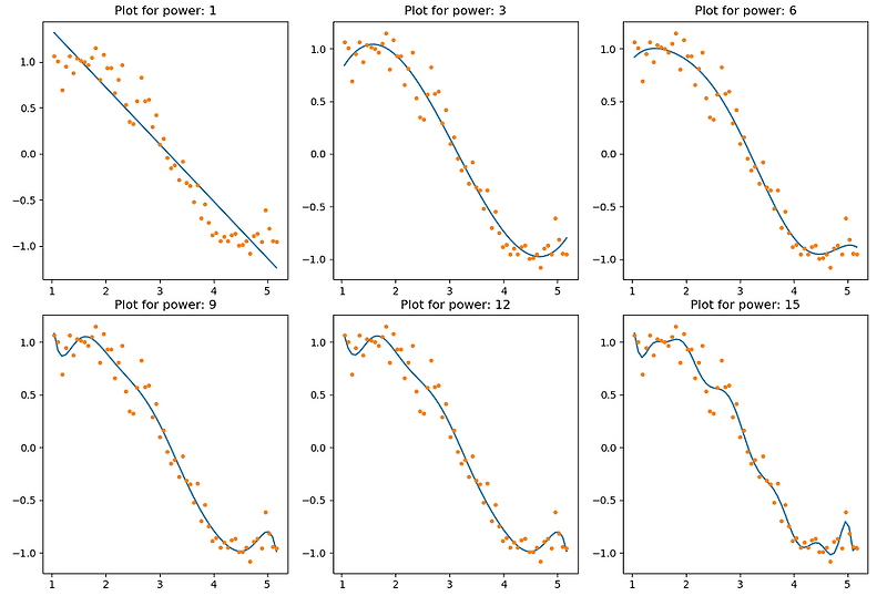 [regression] Ridge And Lasso Regression In Python 1 Polynomial