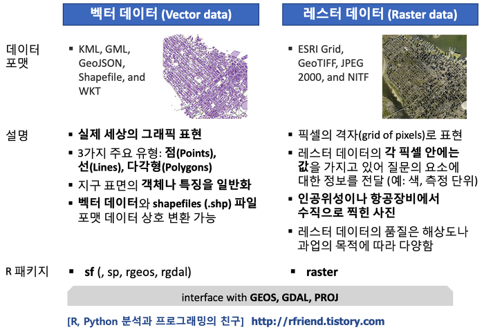 R Python 분석과 프로그래밍의 친구 By R Friend R 지리공간 데이터 분석 벡터 데이터 Vs 레스터 데이터 모델 Vector Data Vs