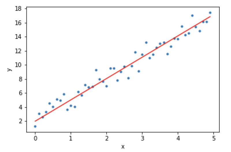 Scikit Learn (sklearn) SGDRegressor 사용할 떄 Loss 그래프 확인하는 방법
