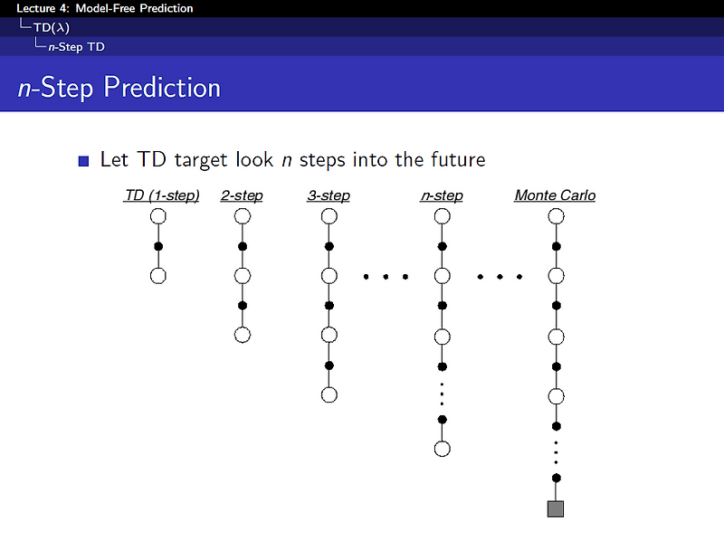n-Step Return vs. Lambda-Return