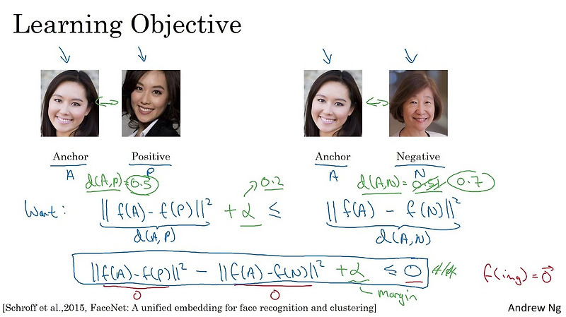 One shot learning, Siamese Network 이해 :: Deep Play