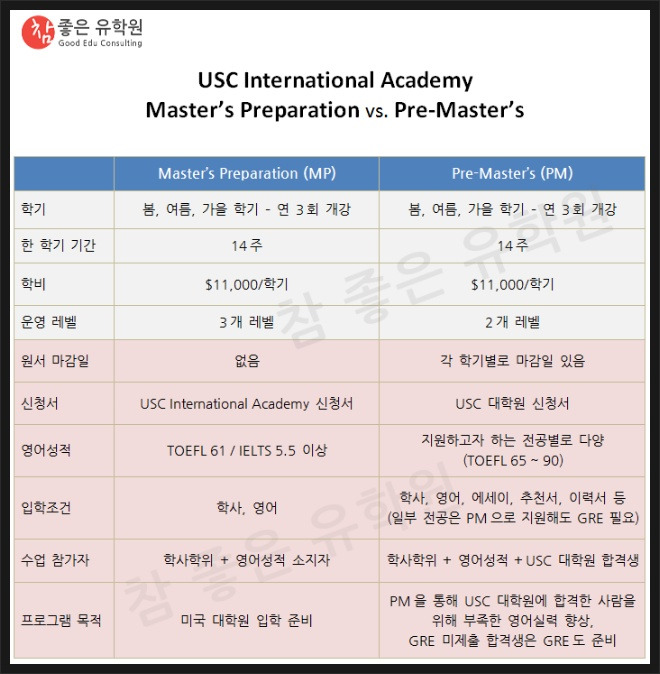 USC Pre-Master's vs. Master's Preparation