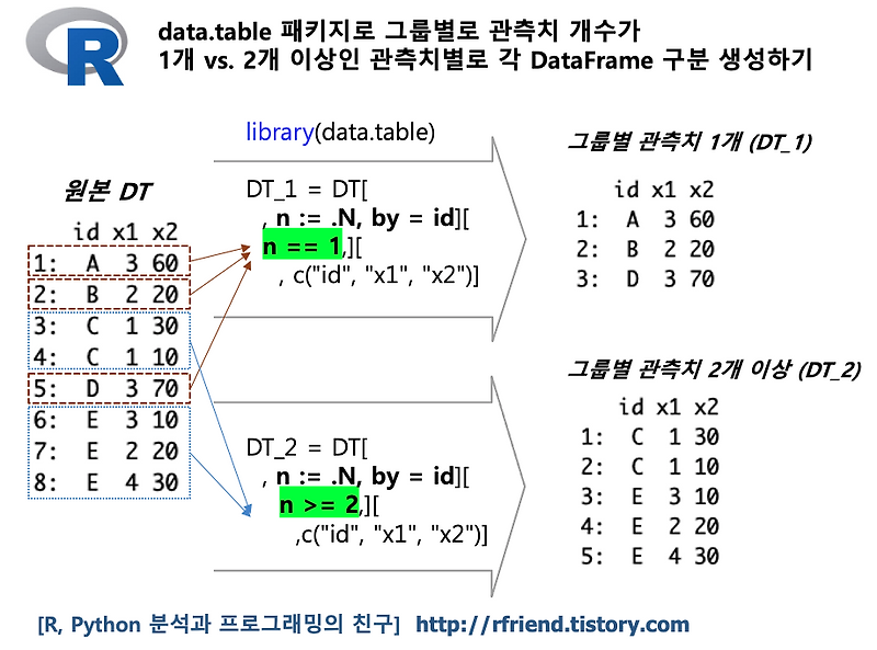 R Python 분석과 프로그래밍의 친구 By R Friend R Datatable 그룹별 관측치 개수 별로 Datatable을 구분해서 생성하기