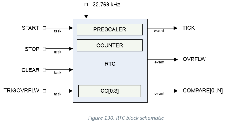 igotit :: nRF52. RTC (Real Time Counter/Clock)