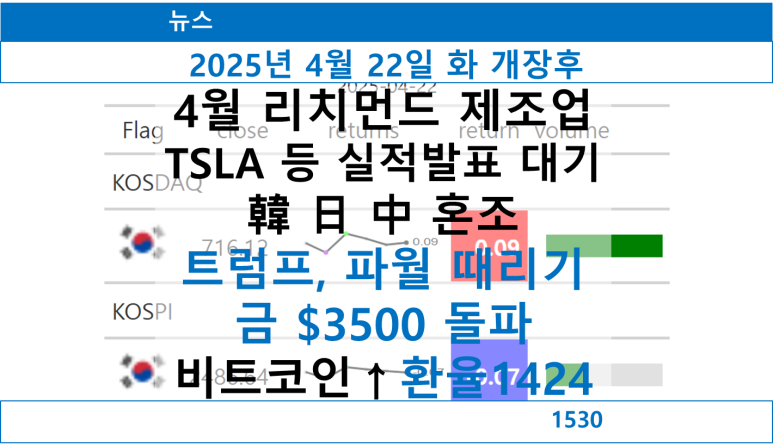 뉴스 개장후 요약 4월 리치먼드 제조업 Tsla 등 실적발표 대기 韓 日 中 혼조 트럼프 파월 때리기 지속 금 3500 돌파 비트코인↑ 환율1424원