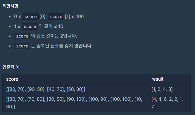 Algorithm 프로그래머스 등수 매기기 Kotlin