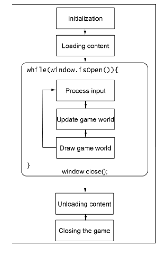 Sfml 게임 제작 공부 3 Game Loop