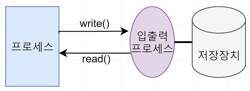 19 프로세스의 동기화 프로세스간 통신ipc 임계구역 임계구역 해결법 파일 파이프 소켓 프로그래밍 요약