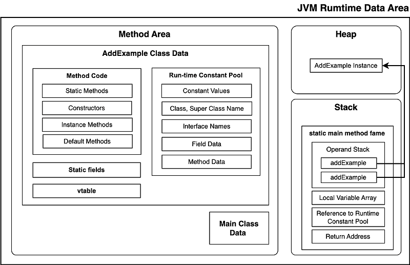 Java 2 Instance 생성과 Constructor 호출 및 실행 과정 Bytecode 실행과 Runtime Data Area의 변화