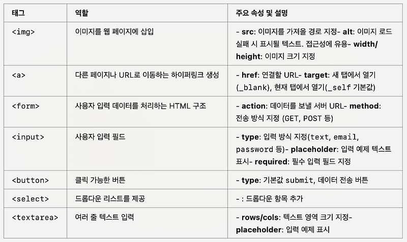React 프레임워크를 알기 위한 사전 지식 Html Css Javascript의 기본