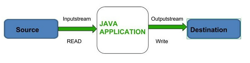 Java 입출력 스트림 — Hotechstory