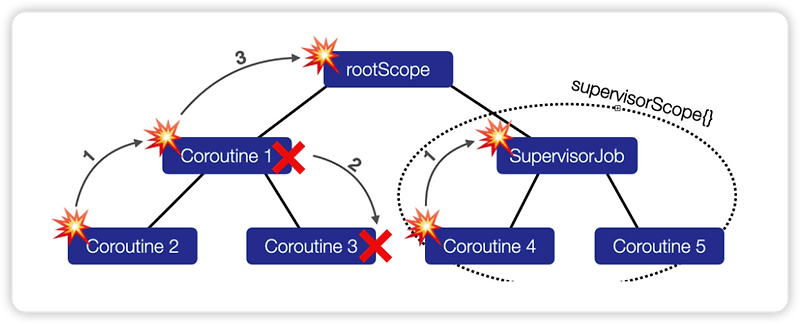 Kotlin Coroutine 4 코루틴에서의 예외exception 핸들링 — 천천히 올바르게