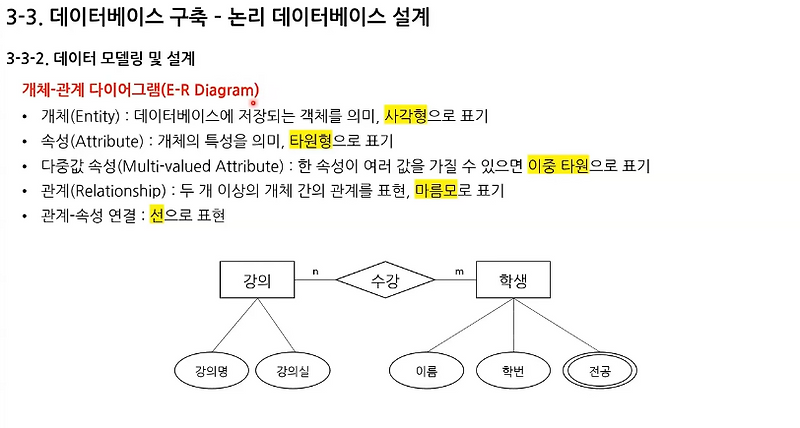 정보처리기사 필기 강의 메타코드 강의 후기3강 데이터베이스 구축 데이터 모델링 및 설계 And 4강 프로그래밍