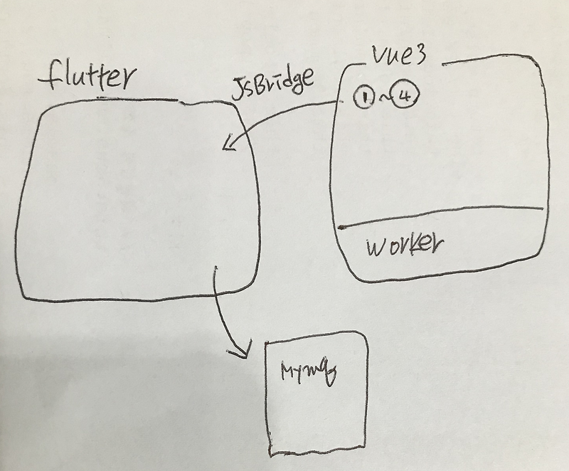 Flutter Native앱 의 웹뷰vue3 양방향 통신 방법 Webviewflutter 사용