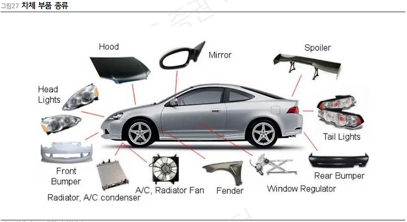 전장부품 자동차 부품의 종류와 기초 개념 관련 기업 한방에 정리하기