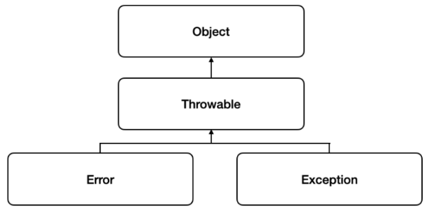 Java Uncheckedexception과 Checkedexception Error와 Exception