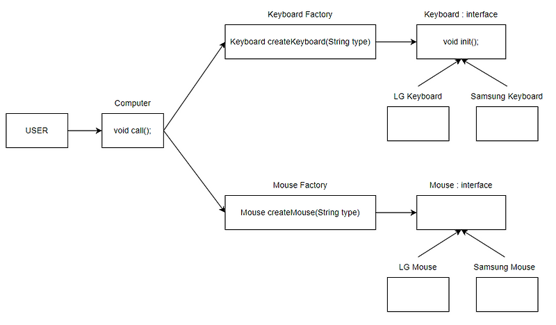 자바java 추상 팩토리 패턴abstract Factory Pattern 주르네 개발노트