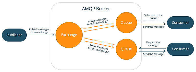 Msa 구조 구성의 핵심 메시지 큐message Queue란 Rabbitmq Kafka Redis