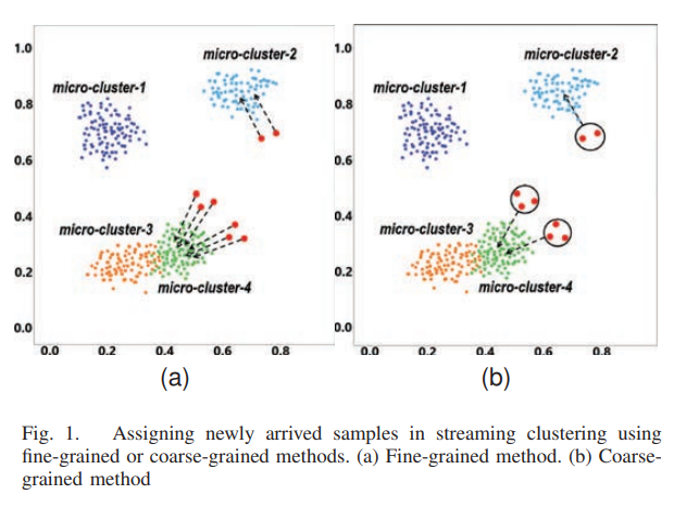 논문 An Efficient Fuzzy Stream Clustering Methodbased On Granular Ball Structure — 두콩이의 코딩일기