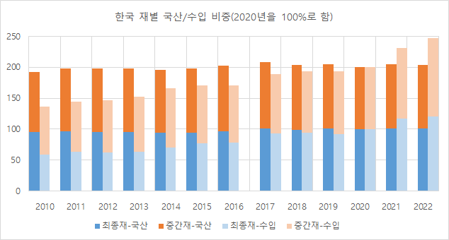 엑셀excel 막대형 차트의 변형 묶은 누적 막대 차트를 소개합니다연속 누적 막대 그래프 그리기 응용차트