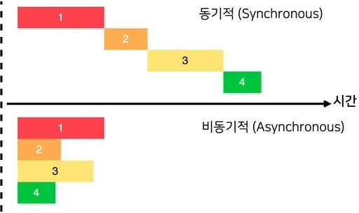 Parellal Programming 파이썬 병렬 프로그래밍 기본 개념