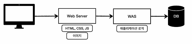 스프링 Mvc 백엔드 웹 개발 핵심 기술 01 웹 애플리케이션 이해