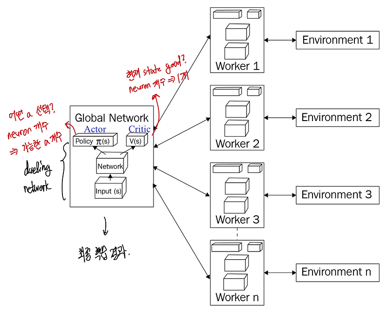 Ch12 Asynchronous Advantage Actor Critic A3c Network Jjukes Brain