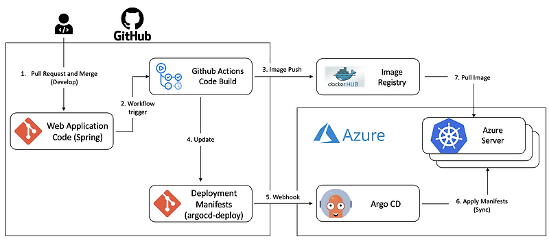 Kubernetes Github Actions Argocd를 사용한 자동화 Cicd 파이프라인 구축기 — 개발냥발