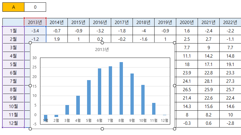 엑셀excel 차트에서 범위를 이름으로 지정해서 움직이는 차트 만들기그래프의 동적범위 입력하기 Offset 함수로 범위
