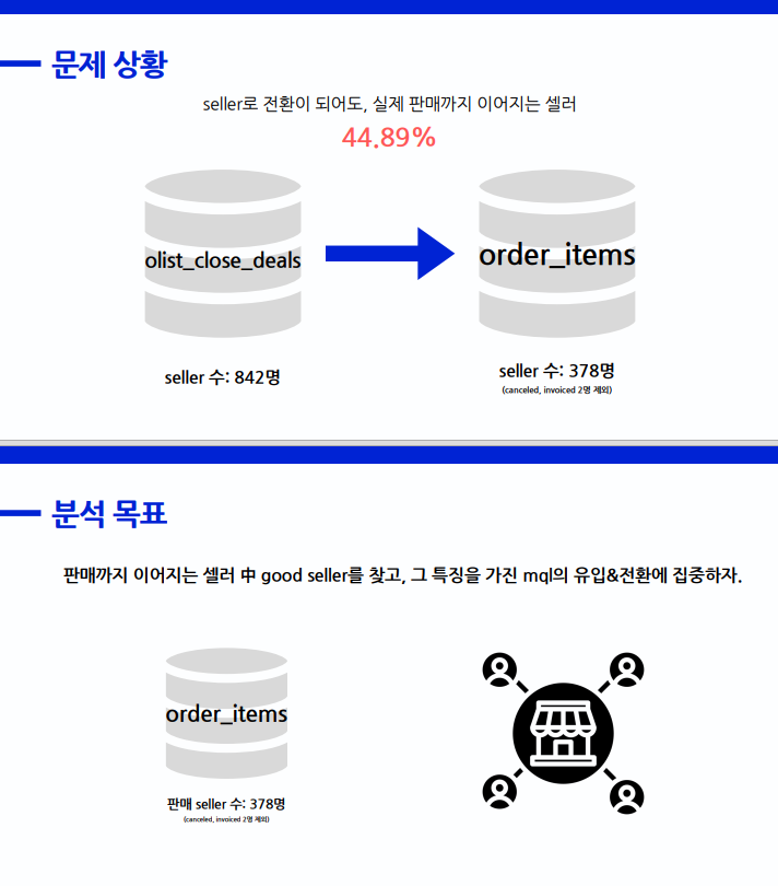 패스트캠퍼스 데이터분석 12기 Sql프로젝트 후기