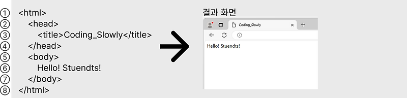 정보처리산업기사 프로그래밍 언어 활용 웹 프로그래밍 언어 Html — Slowcoding